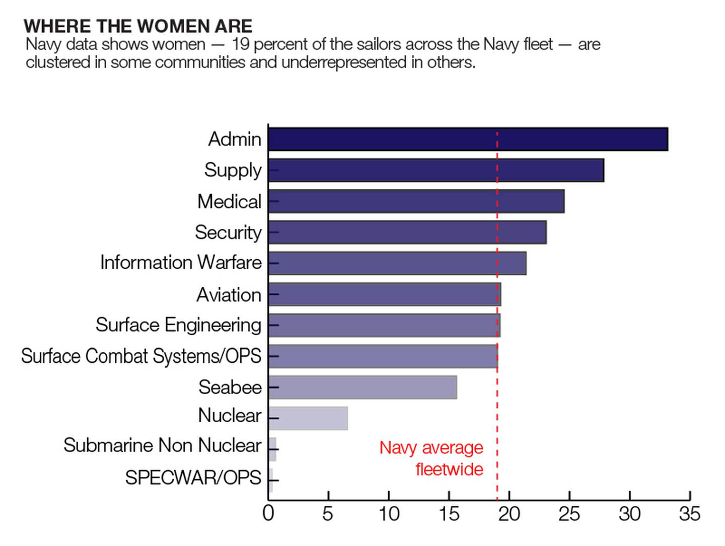 Despite changes, 13 Navy ratings are still 99 percent men