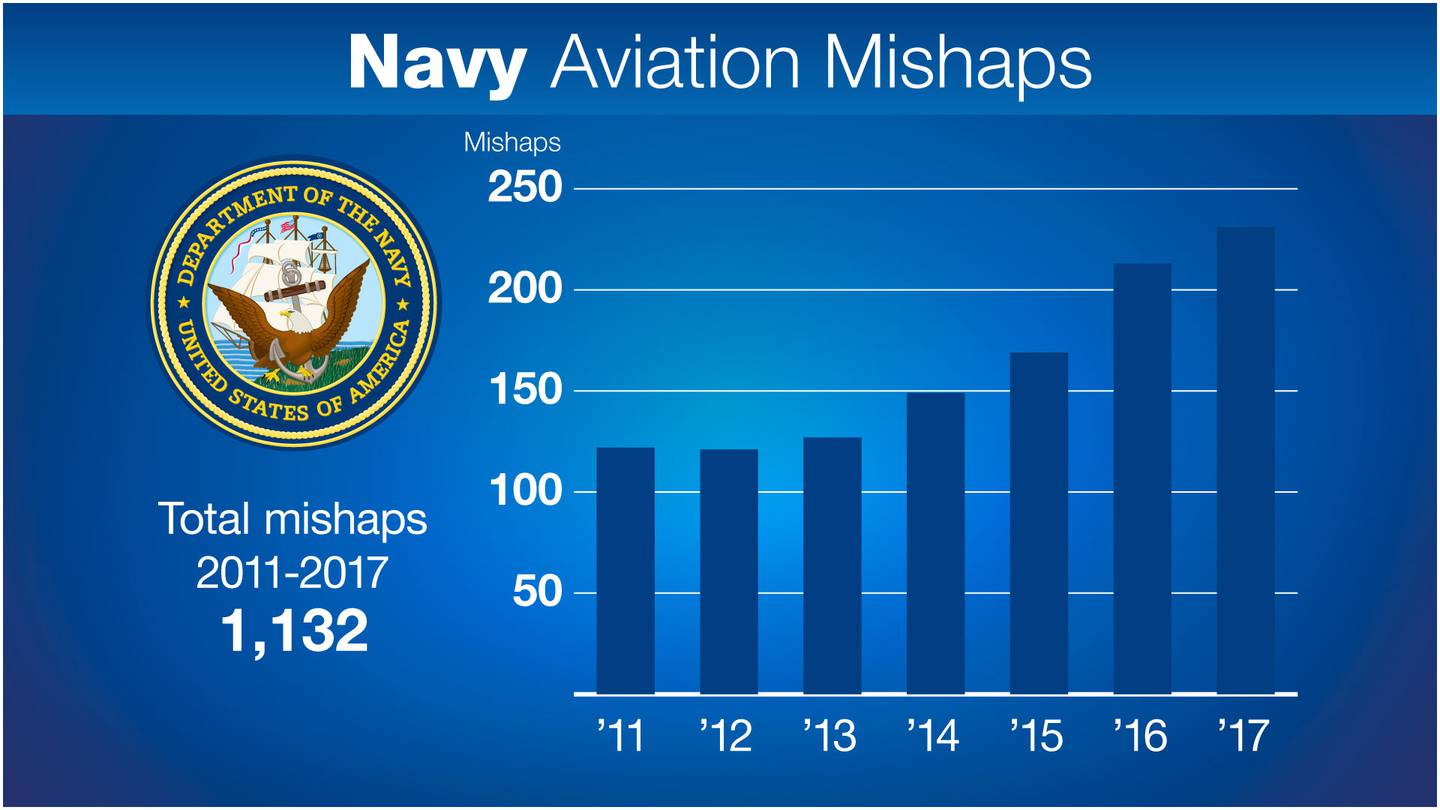 Navy’s spike in aviation mishaps is the military’s worst, up 82 percent