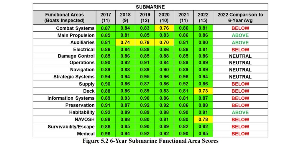 Fleet’s material condition keeps getting worse, new INSURV report says