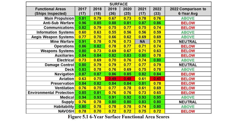 Fleet’s material condition keeps getting worse, new INSURV report says