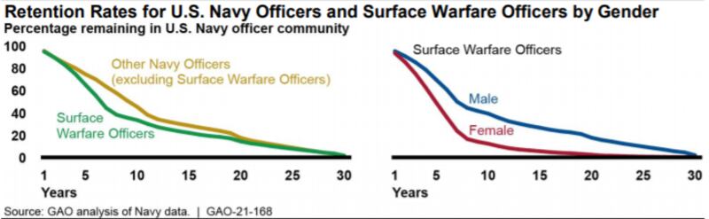 Why can’t the Navy keep its surface warfare officers?