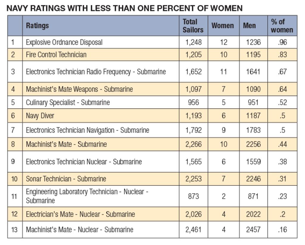 Despite changes, 13 Navy ratings are still 99 percent men