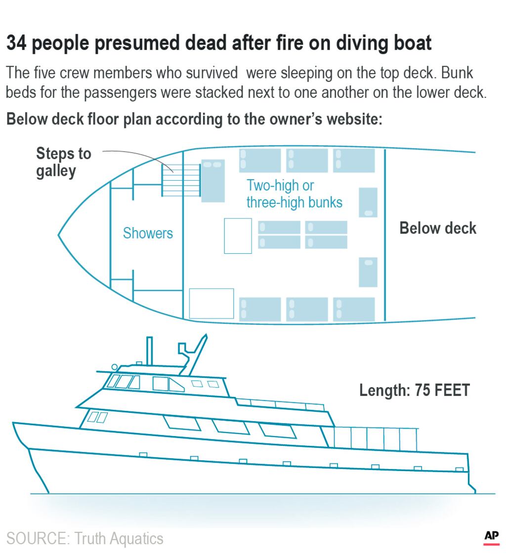 Probe into deadly boat fire could spark criminal charges