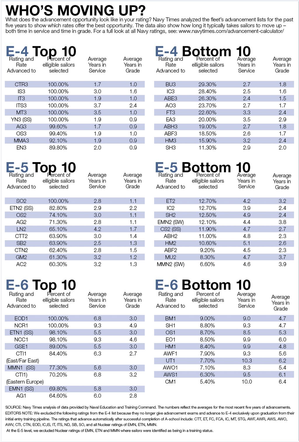 Why some rates move up faster than others: An inside look at Navy ...