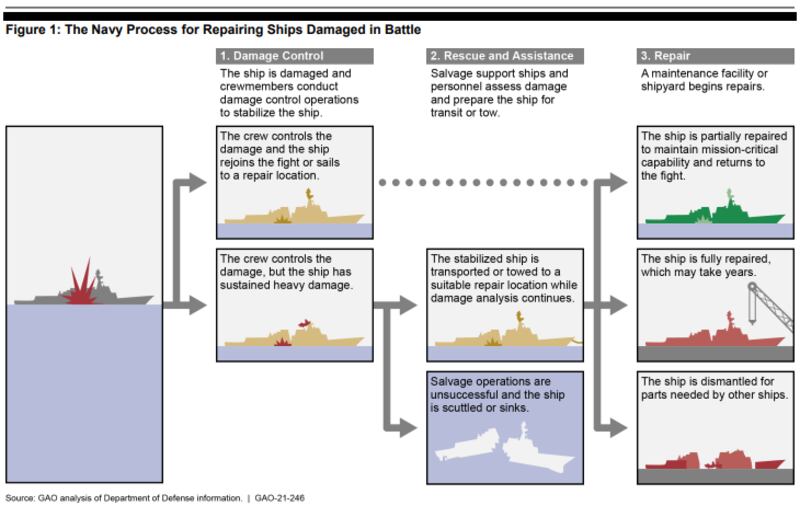 Is the Navy ready to repair battle-damaged ships in wartime?
