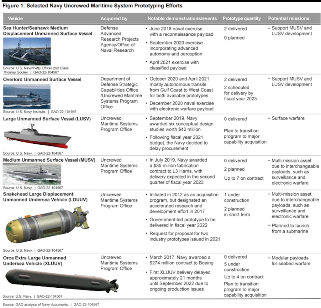 US Navy’s unmanned vessel plans need improvement, watchdog agency says