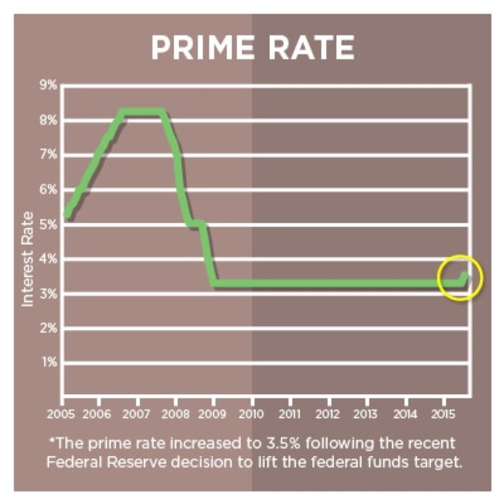 Financial Firsts: Understanding rates in the marketplace